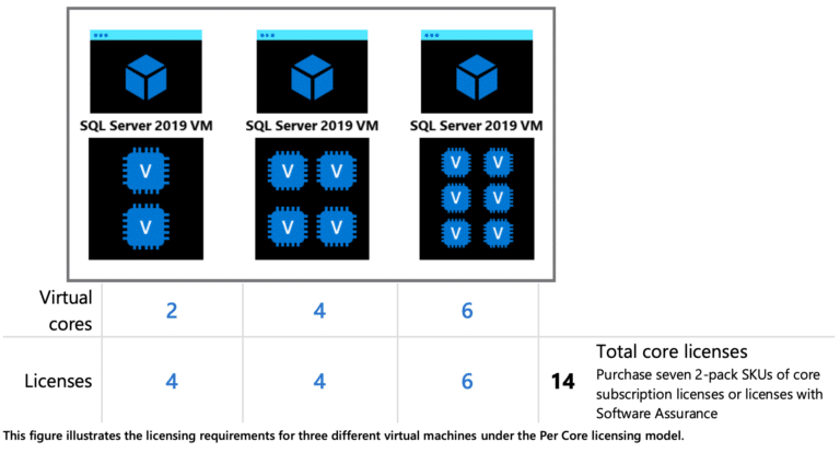 Microsoft SQL Server 2022 licensing guide