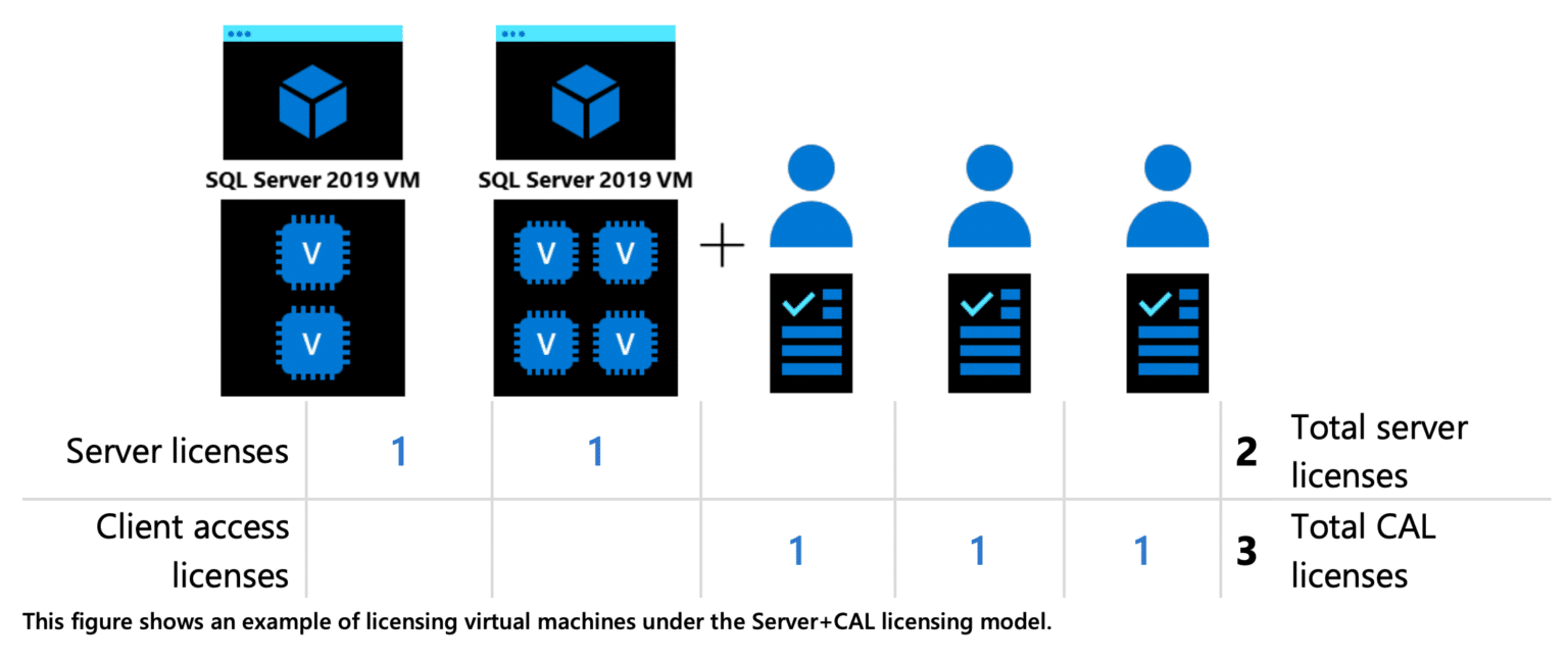 Microsoft SQL Server 2022 licensing guide