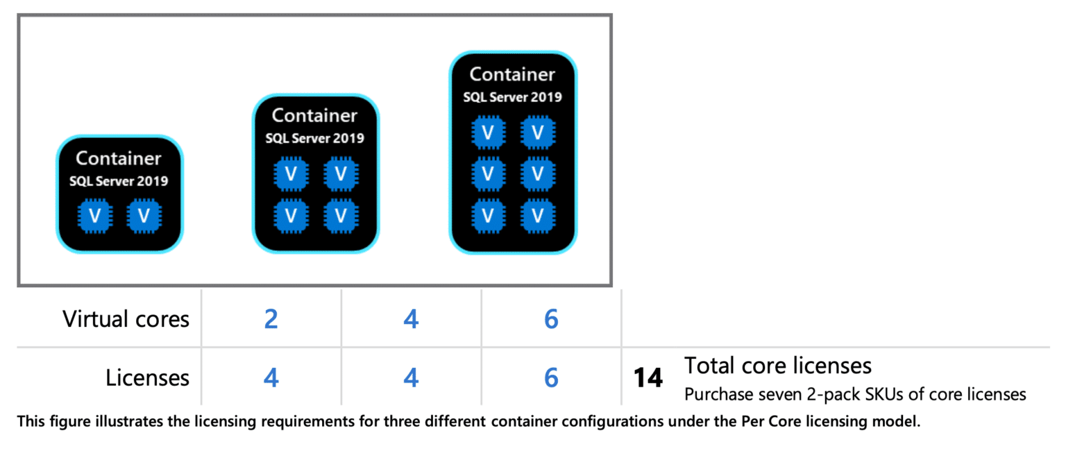 Microsoft SQL Server 2022 licensing guide