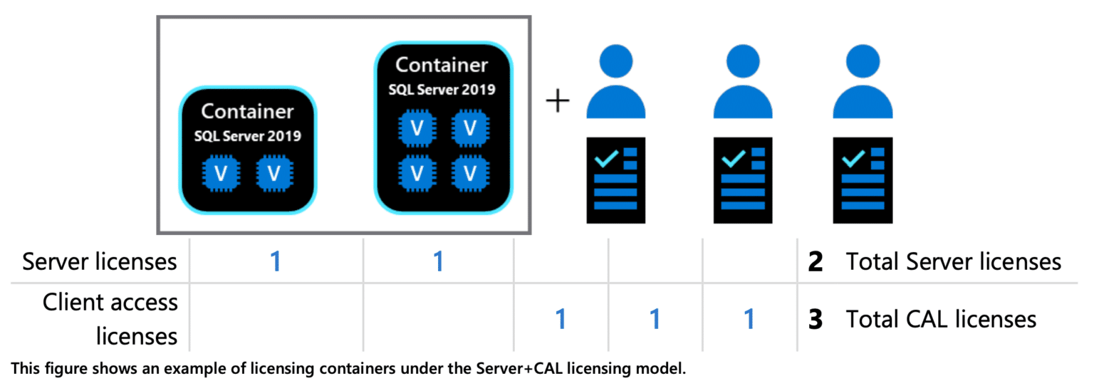 Microsoft SQL Server 2022 licensing guide